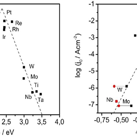 A And B The Volcano” Plot By Trasatti³³ From Experimental And The Download Scientific