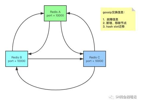 深度图解redis Cluster原理 腾讯云开发者社区 腾讯云 深度图解redis Cluster原理 腾讯云开发者社区 腾讯云