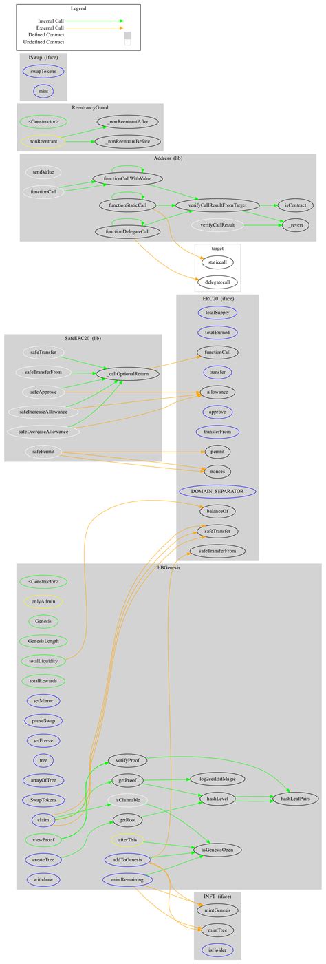 Genesis Smart Contract Audit By SourceHat
