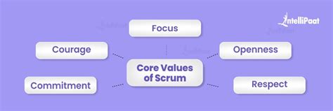 What Is Scrum In Project Management Methodology And Benefits