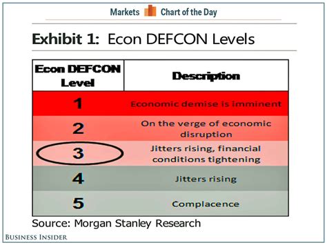 Defcon Levels