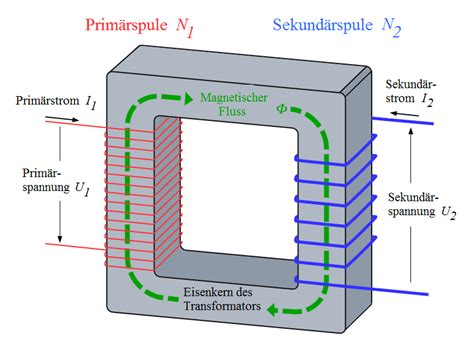 Transformator Wirkungsweise Und Physik Theoriefinder Wiki Fandom