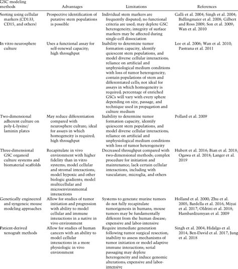 Advantages And Limitations Of Gsc And Glioblastoma Models Download