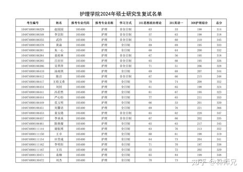 2024华中科技大学护理考研复试名单 知乎