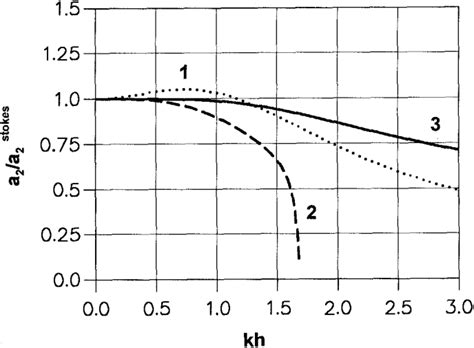 Figure 2 From Chapter 8 Boussinesq Type Equations With High Accuracy In Dispersion And