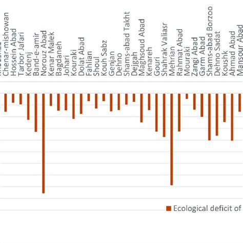 Ecological Deficit Bc Ef Of Cropland Category Of The Villages
