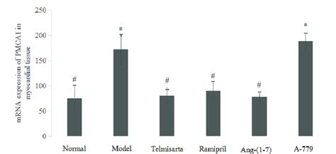 Comparison Of Relative Mrna Expression Levels Of Pmca1 In Myocardial