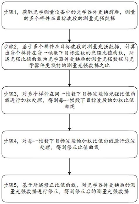 一种光学测量设备测量数据的修正方法与流程