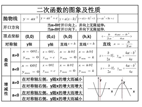 华师大初三数学《二次函数》ppt复习课件 Word文档在线阅读与下载 无忧文档