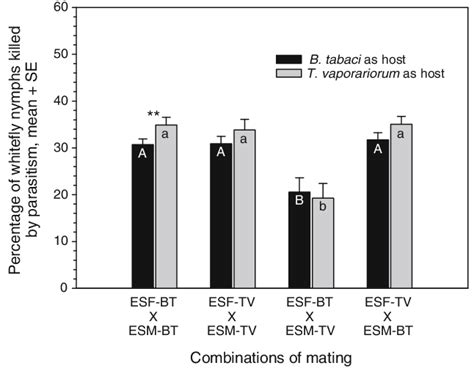 Percentage Of Whitefly Nymphs Means SE Parasitized By E Sophia