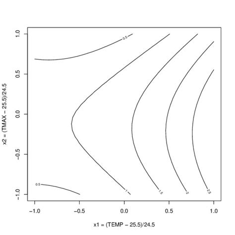 response surface model based on the initial design rsm was used to