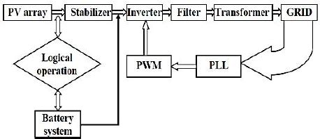 Block Diagram Of Grid Connected Topology Download Scientific Diagram