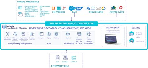 Data Security Manager Accelerator Fortanix