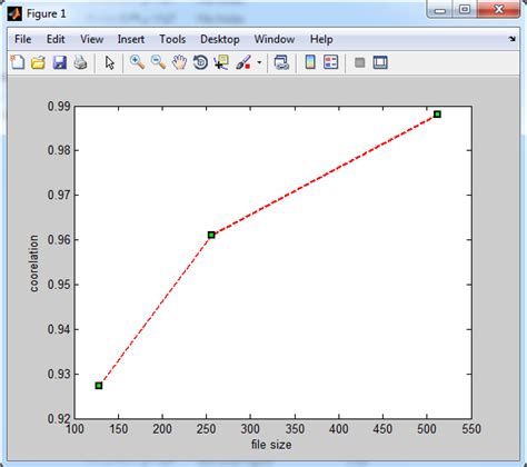 Correlation And Mseq Verses Variable Image Size Download Scientific