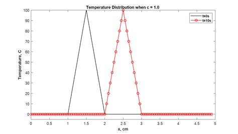 Everything Modelling And Simulation Hyperbolic Equation Solution By A
