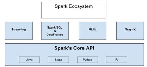 Apache Spark大数据分析入门（一）教程apache Spark 怎么使用 Csdn博客