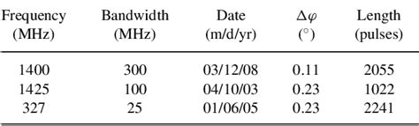 table 1 from subpulse modulation moding and nulling of the five