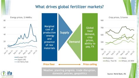 International Fertilizer Association Ifa On Linkedin Fertilizers