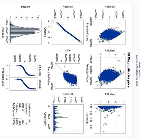 The Reg Procedure Model Model1 Dependent Variable