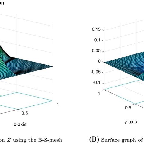 Surface Graph With Interior Layers Of The Numerical Solution Z Z