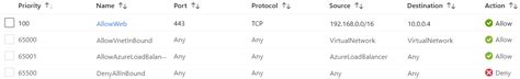 Beware Of The Default Rules In Network Security Groups Aidan Finn It Pro