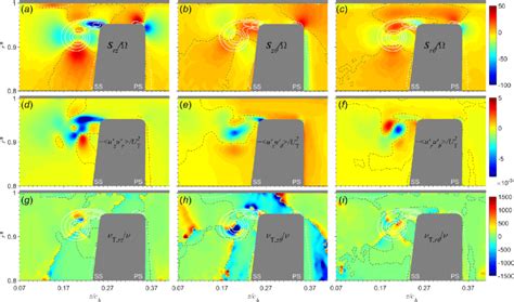 Distributions Of Top Row Mean Shear Strain Rate Components Middle Download Scientific