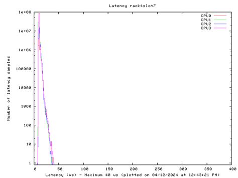 Thumbnails Of All Default Latency Plots Osadl Open Source Automation