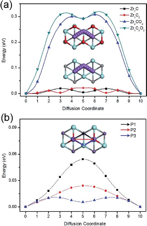 A The Corresponding Potential Diffusion Barrier Profiles Of Na On Zr Download Scientific