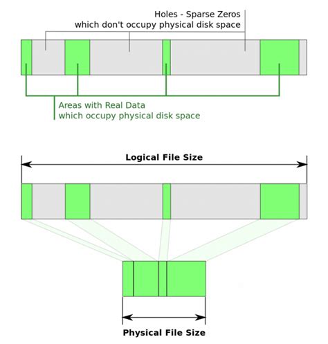 Handling Sparse Files On Linux Systutorials