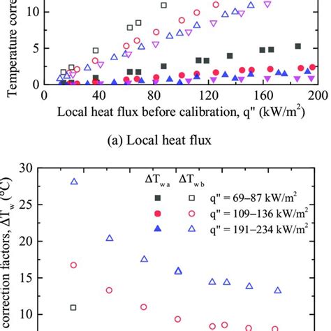 PDF Technical Note Measurement Of Local Wall Temperature And Heat Flux Using The Two