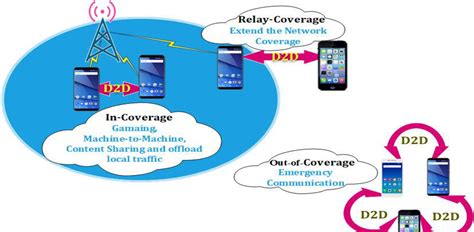 Device To Device Communication In 5g Environment Issues Solutions And Challenges At Tamara