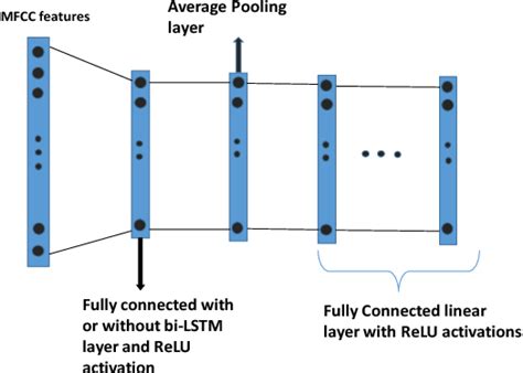 Figure 1 From Dnn Based Speaker Embedding Using Content Information For