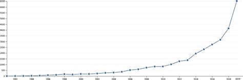 Annual Citations Of Machine Learning‐based Scheduling Literature Download Scientific Diagram