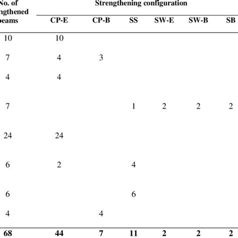 Summary Of The Literatures On Shear Strengthening Of Rc Beams With Download Scientific Diagram