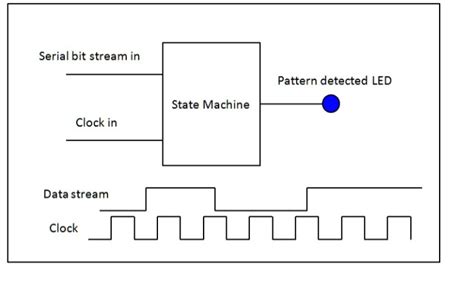 Solved Design A State Machine Circuit That Will Detect The Occurrence