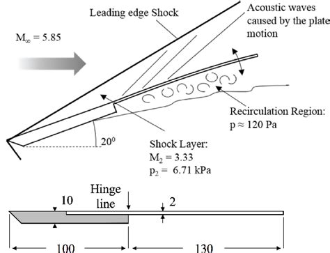 Figure 1 From Two Way Coupled Hypersonic Fluid Structure Interaction Simulations With Eilmer