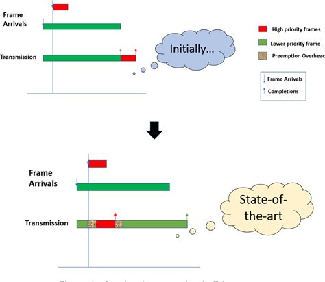 Figure 1 From On Multi Level Preemption In Ethernet Semantic Scholar