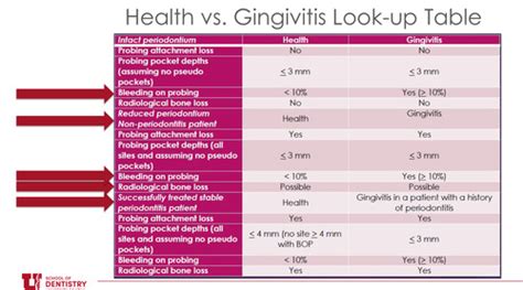 Gingivitis And Periodontitis 2018 Classification Flashcards Quizlet