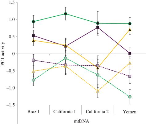 Variation In Behaviour Of Introgressed Lines Of Seed Beetles Activity Download Scientific