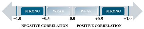 Strength Of Correlation Coefficient Download Scientific Diagram