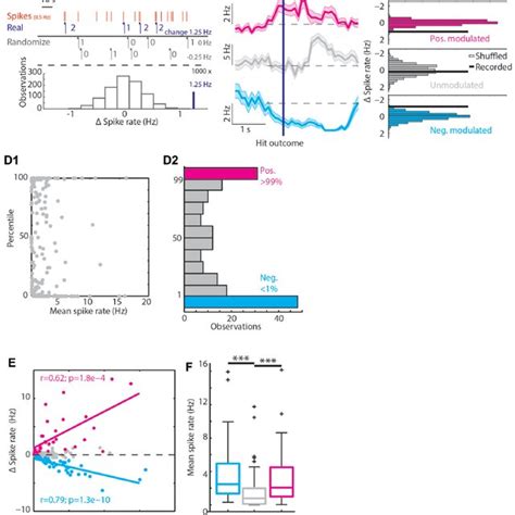 classifying rsus based on hit trial spike rate modulations a a