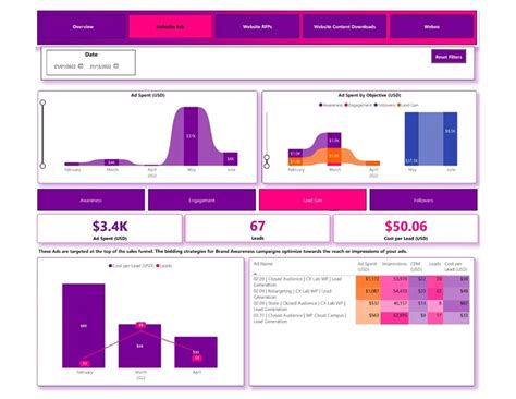How To Create Salesforce Dashboard In Power Bi