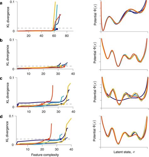 model selection using feature consistency method for complex potential