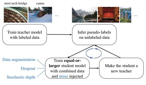 The Data Problem Iv Can Unlabeled Data Help Synthesis Ai