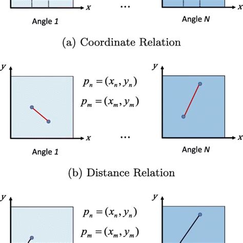 The Process Of Building Positional Relations From Grid Features