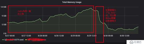 【案例】redis server 大量key过期不释放空间的 系统运维 亿速云