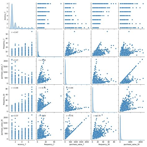 Predicting Customer Lifetime Value With Adobe Experience Platform Data Science Workspace Bounteous