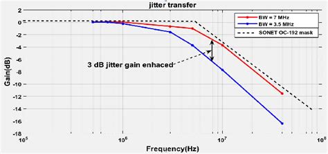 Jitter Transfer Of Proposed Cdr Download Scientific Diagram