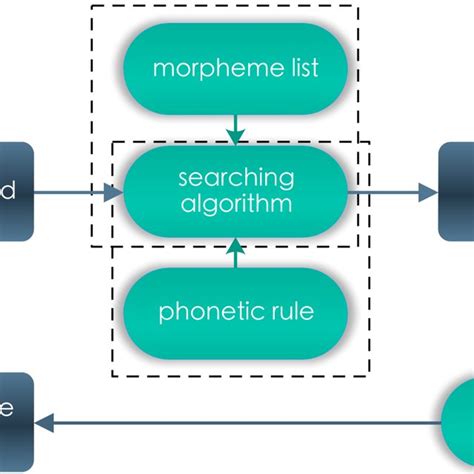 Morpheme Segmentation Flow Chart Download Scientific Diagram