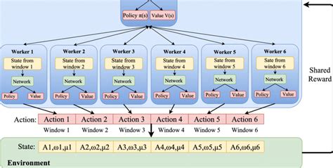 Structure Of The A C Meta Agent With Global Weights For The